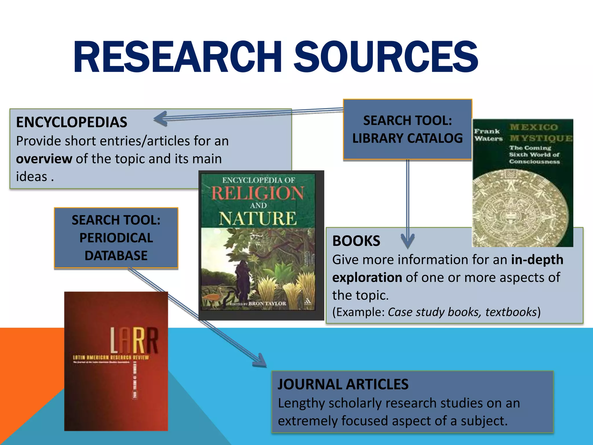 Research Sources & Techniques | PPT