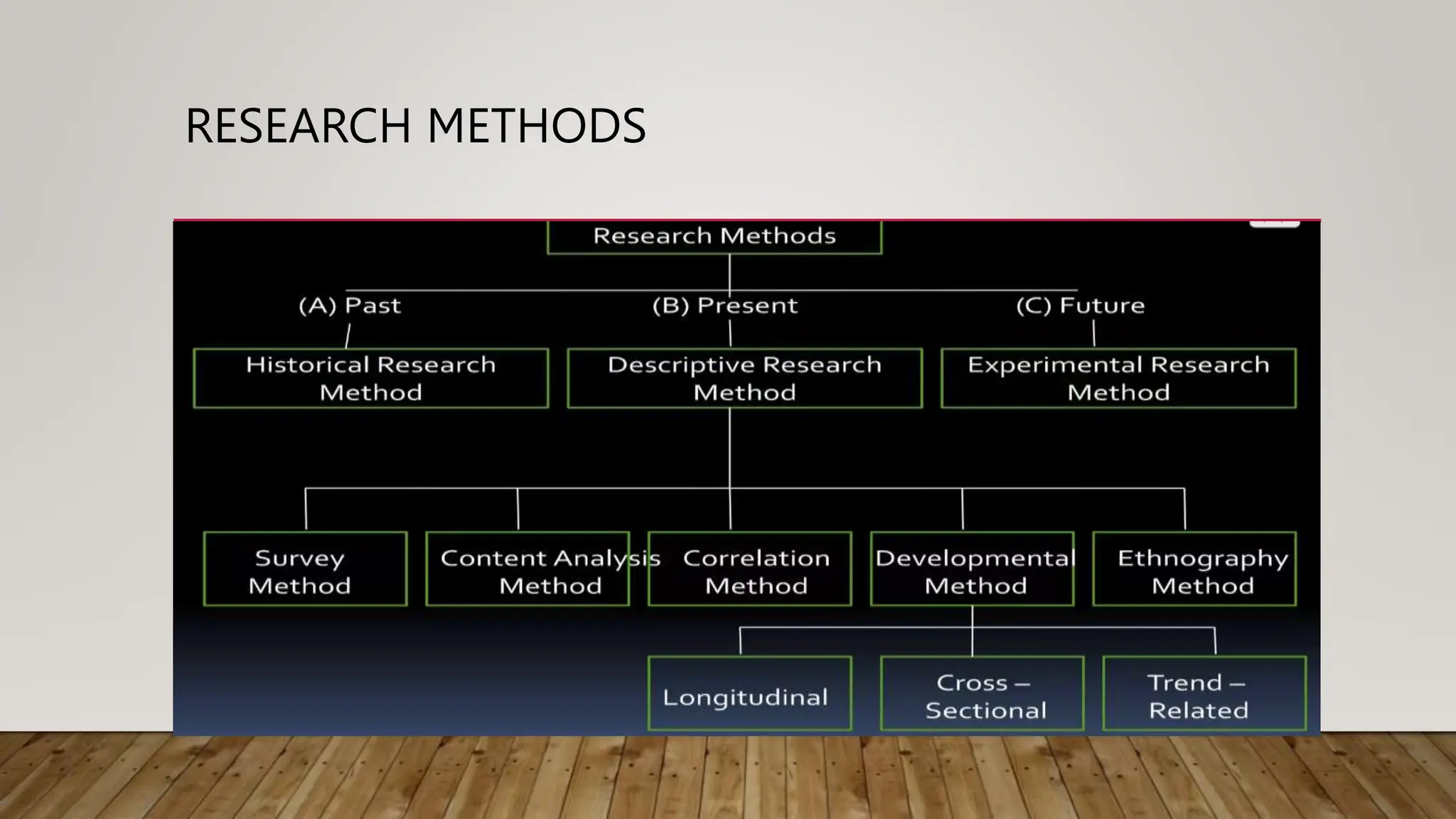 Research Designs: Descriptive, Correlational and Experimental | PPTX