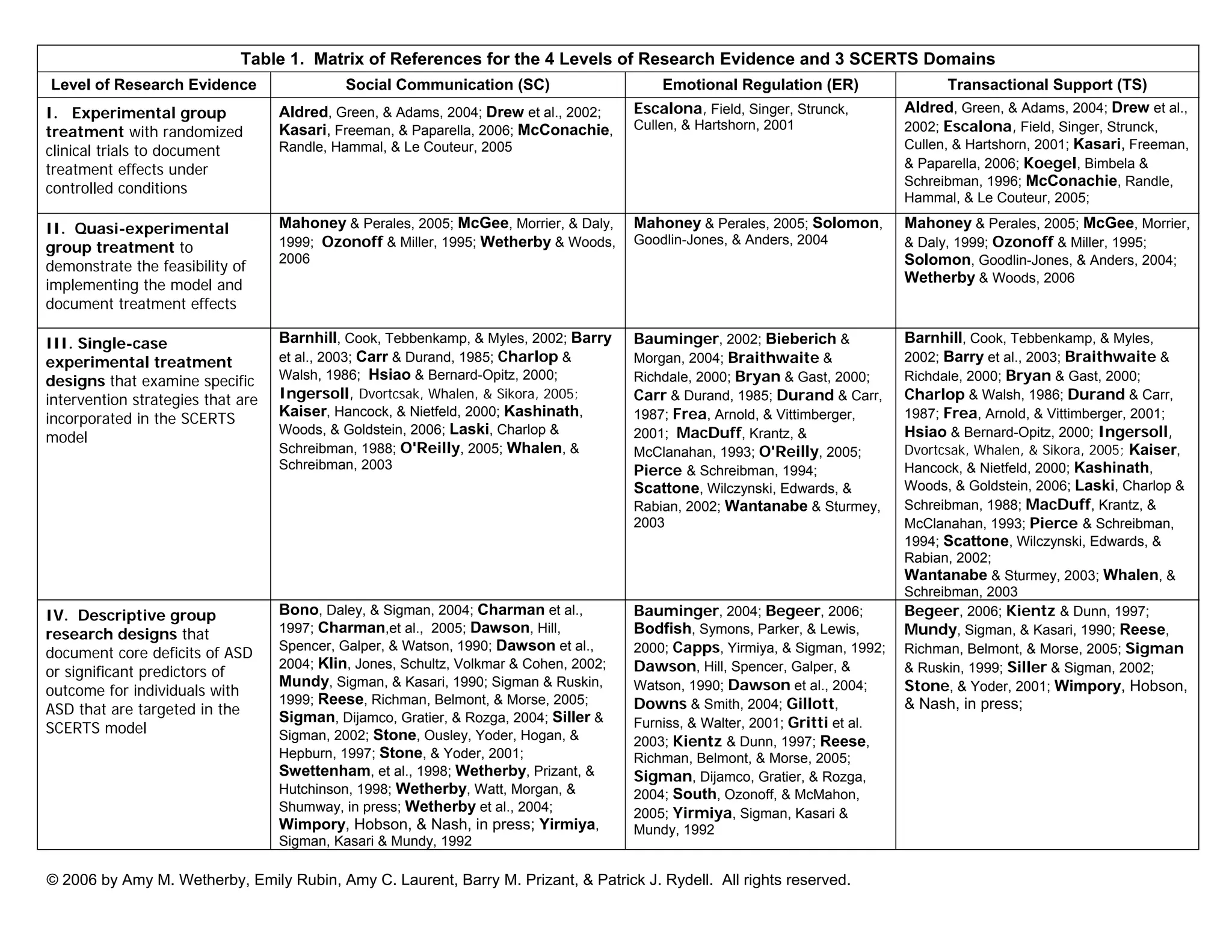 the scerts model EBP | PDF