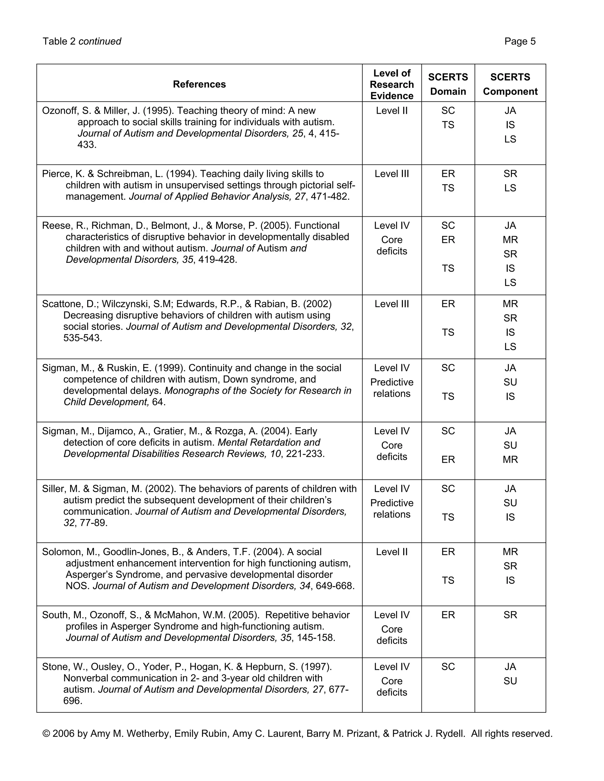 the scerts model EBP | PDF