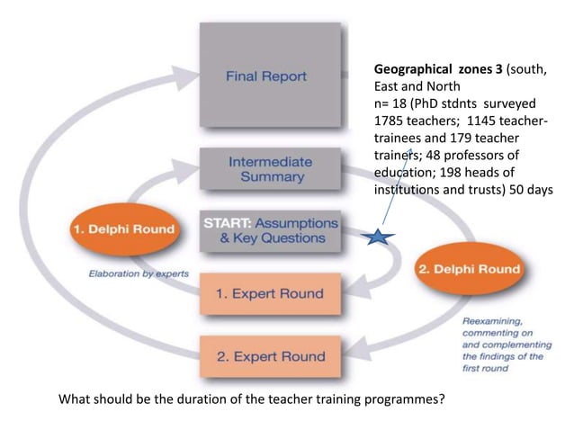 research synthesis, Delphi process and Validity.pptx | Free Download