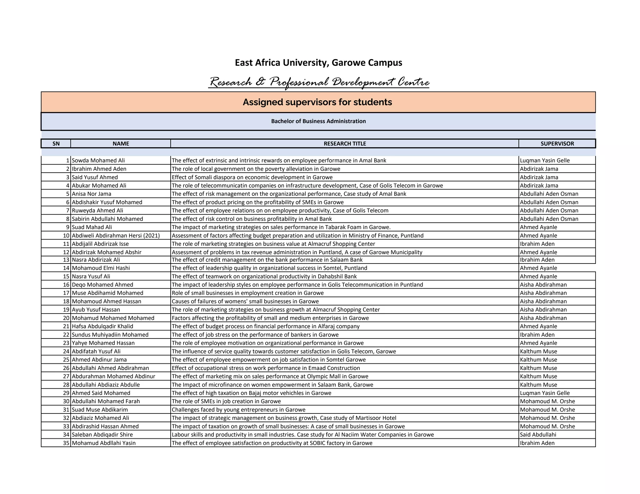 Research titles and supervisors 2022.pdf