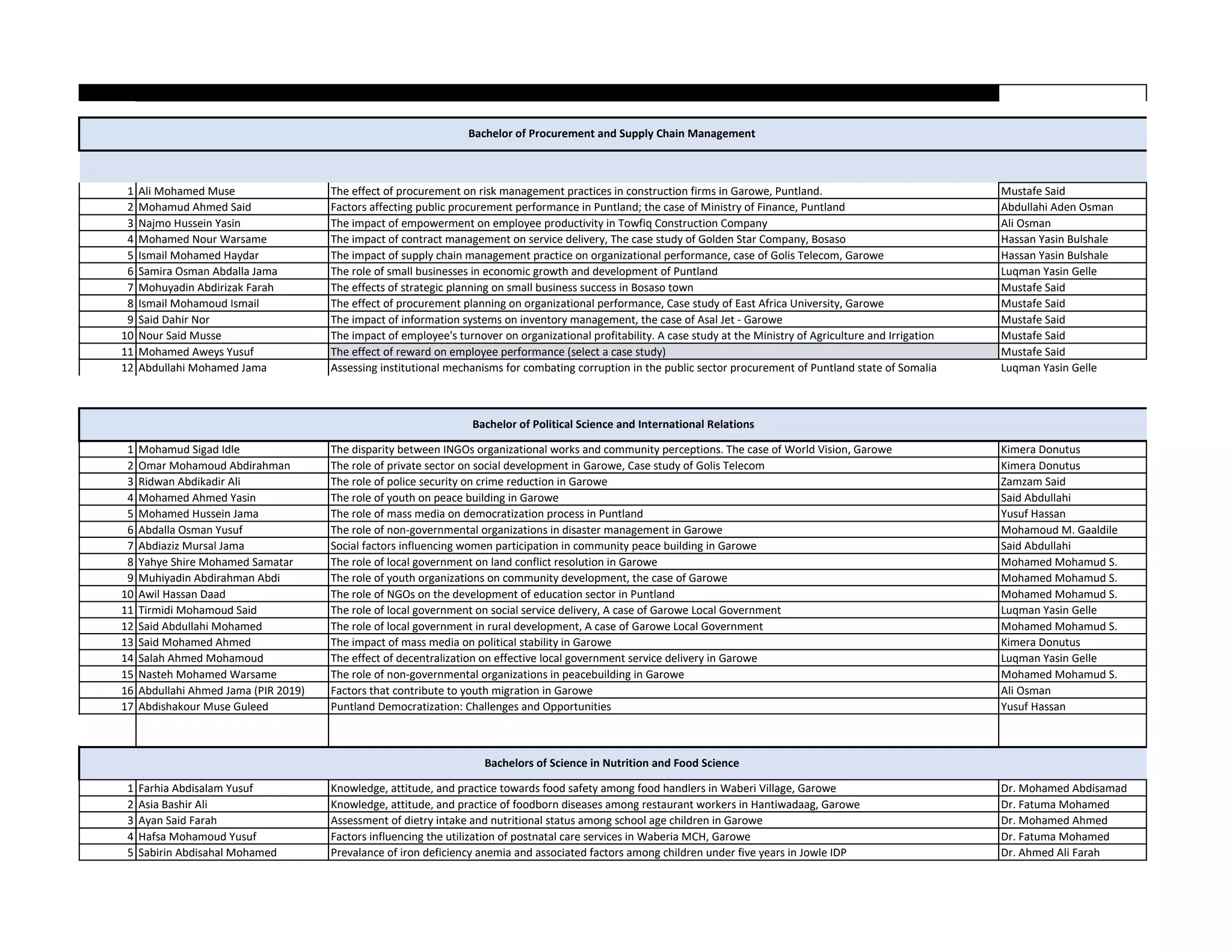 Research titles and supervisors 2022.pdf