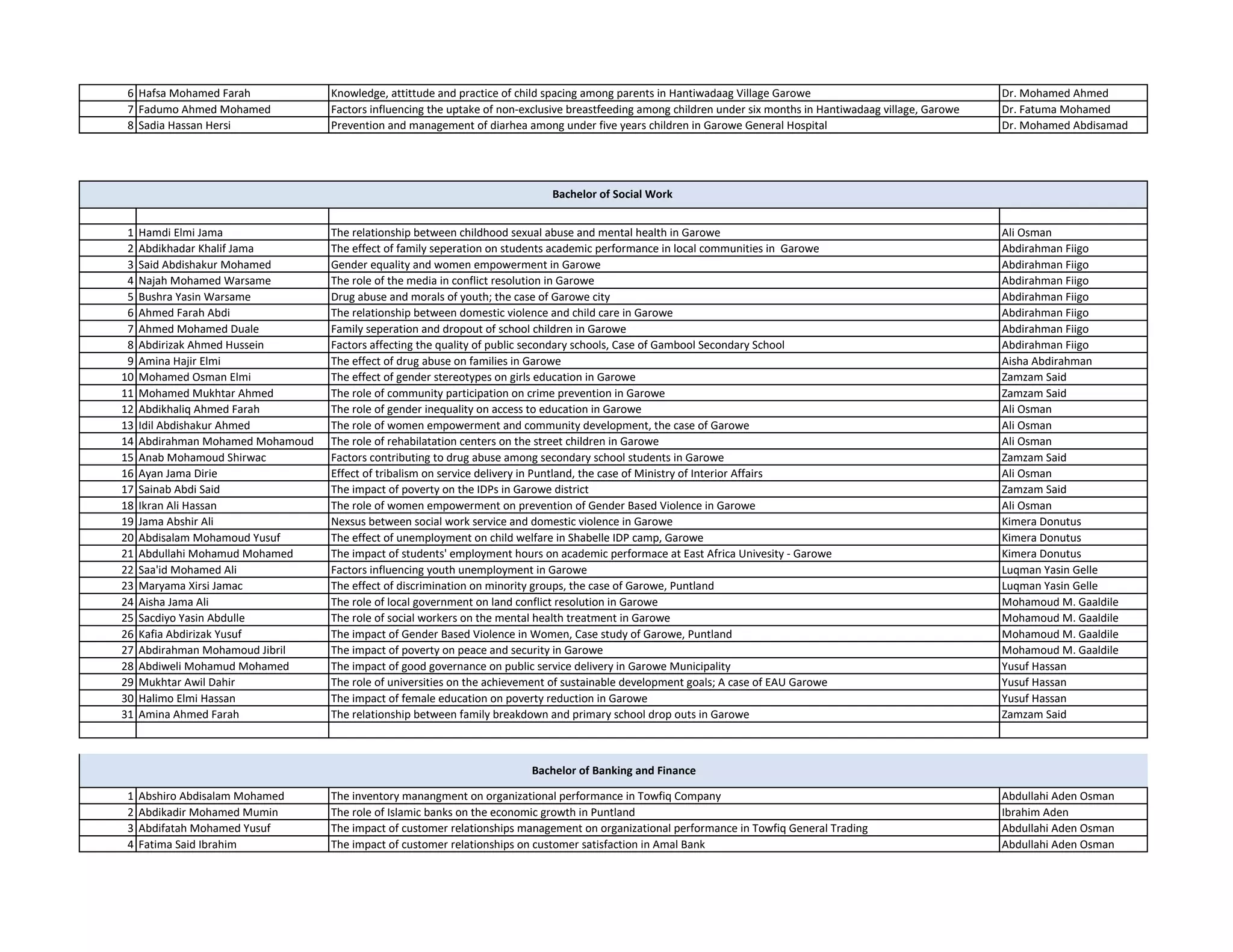 Research titles and supervisors 2022.pdf