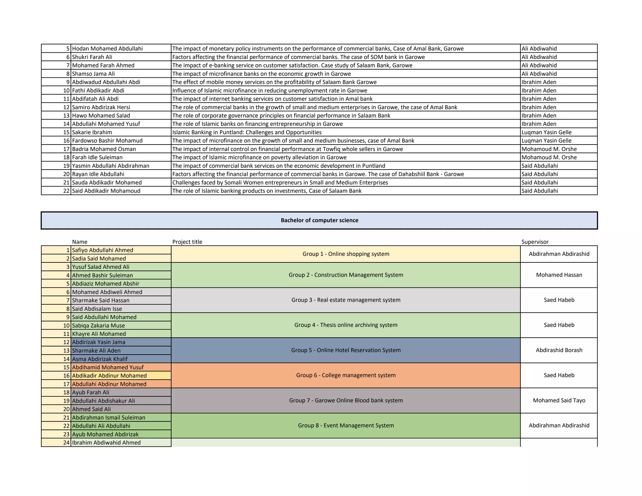 Research titles and supervisors 2022.pdf