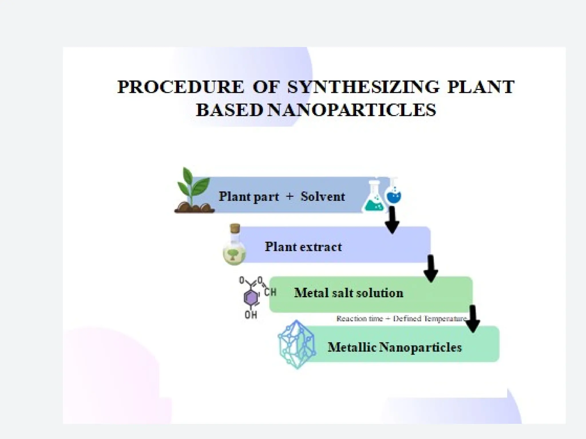 Nanoparticles are tiny particles of matter that range in size from 1 to ...