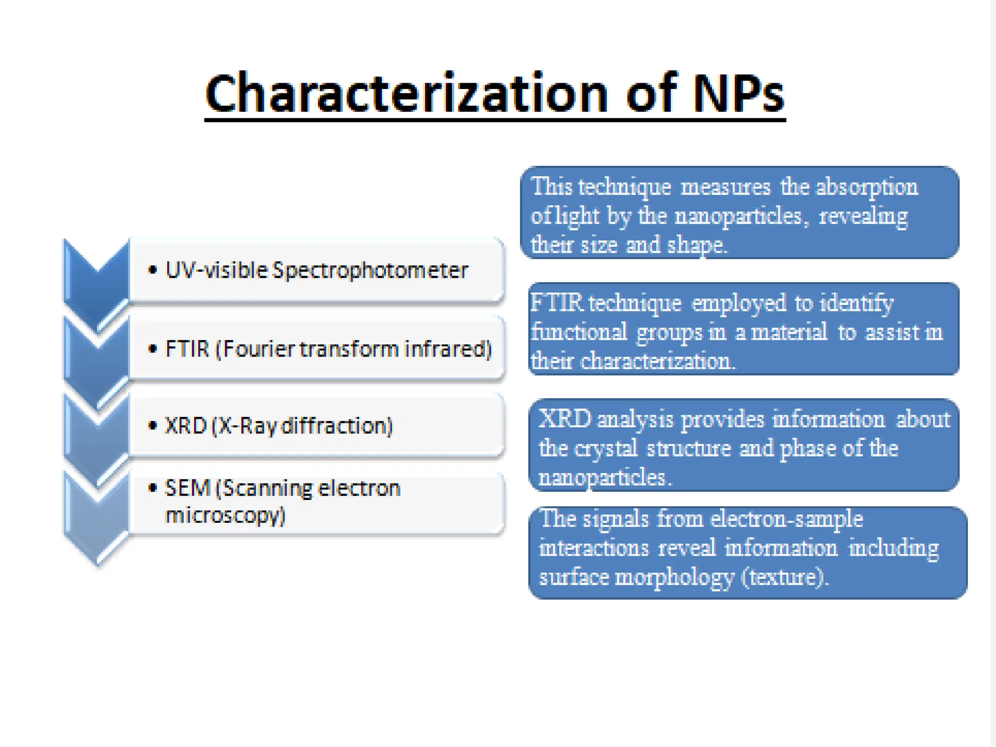 Nanoparticles are tiny particles of matter that range in size from 1 to ...