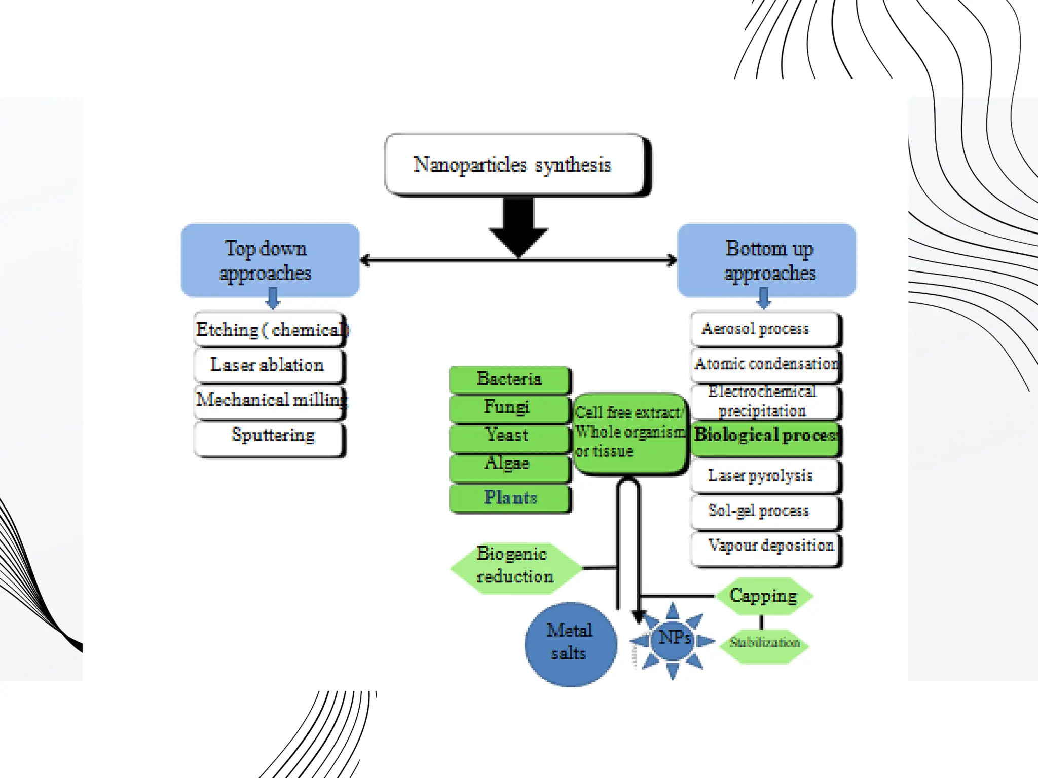Nanoparticles are tiny particles of matter that range in size from 1 to ...