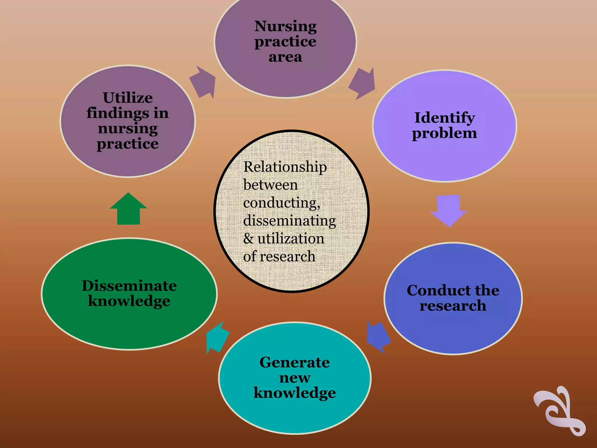 Research utilization | PPT