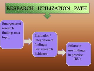 Research utilization | PPT
