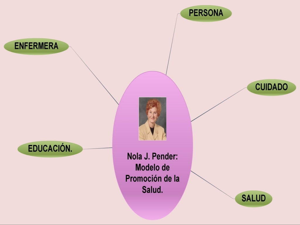 Nola J. Pender: Modelo de Promoción de la Salud
