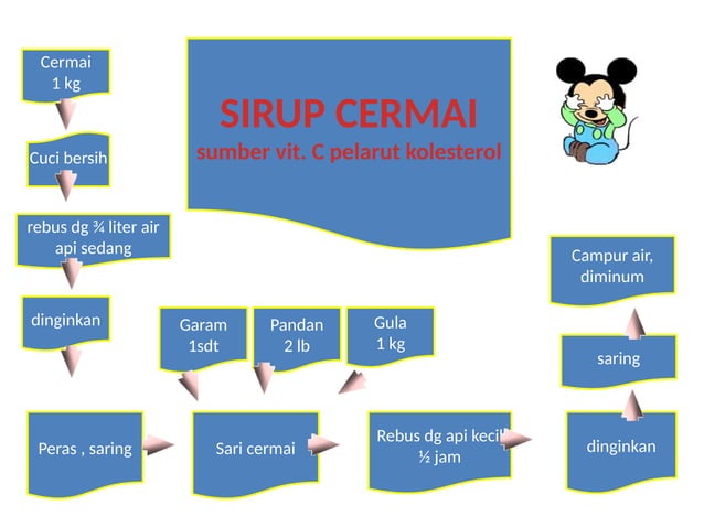 resepp sirup power point untuk kesehatan | PPTX