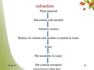 Reserpine(Structure Elucidation, Extraction and Isolation) | PPTX