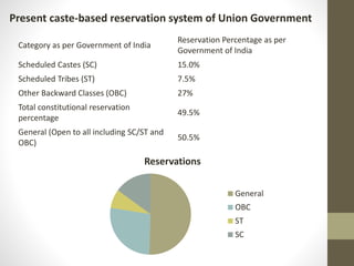 Reservation in indian education system | PPTX