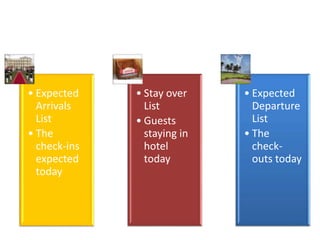 Reservation Procedure in Hotels, Amendment, Cancellation, Modes ...