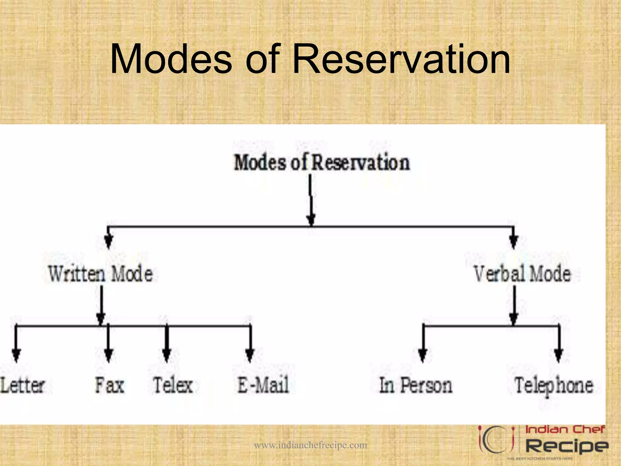 RESERVATION IN HOTEL | PPTX