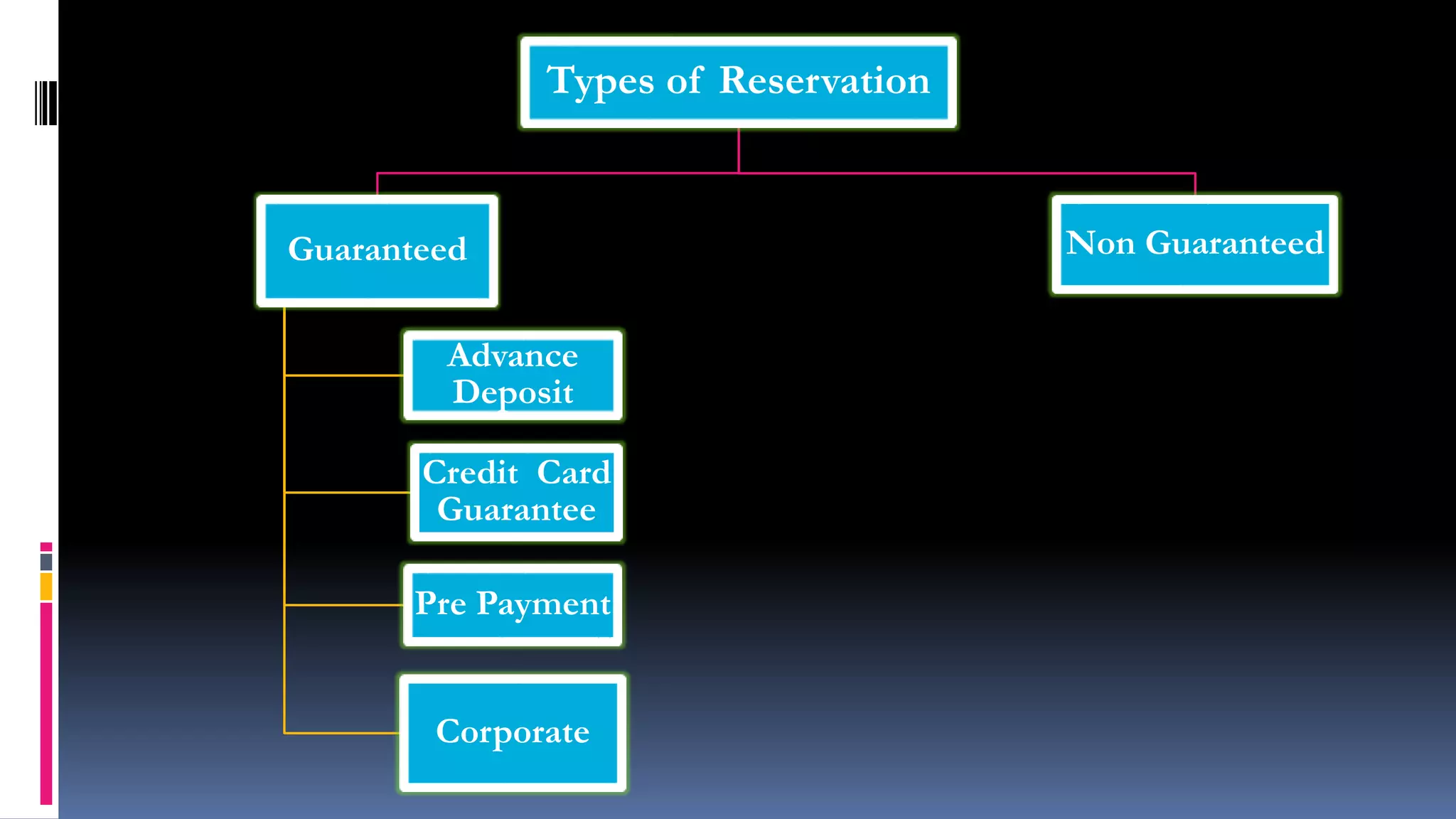 Reservations Process in Hotel | PPTX