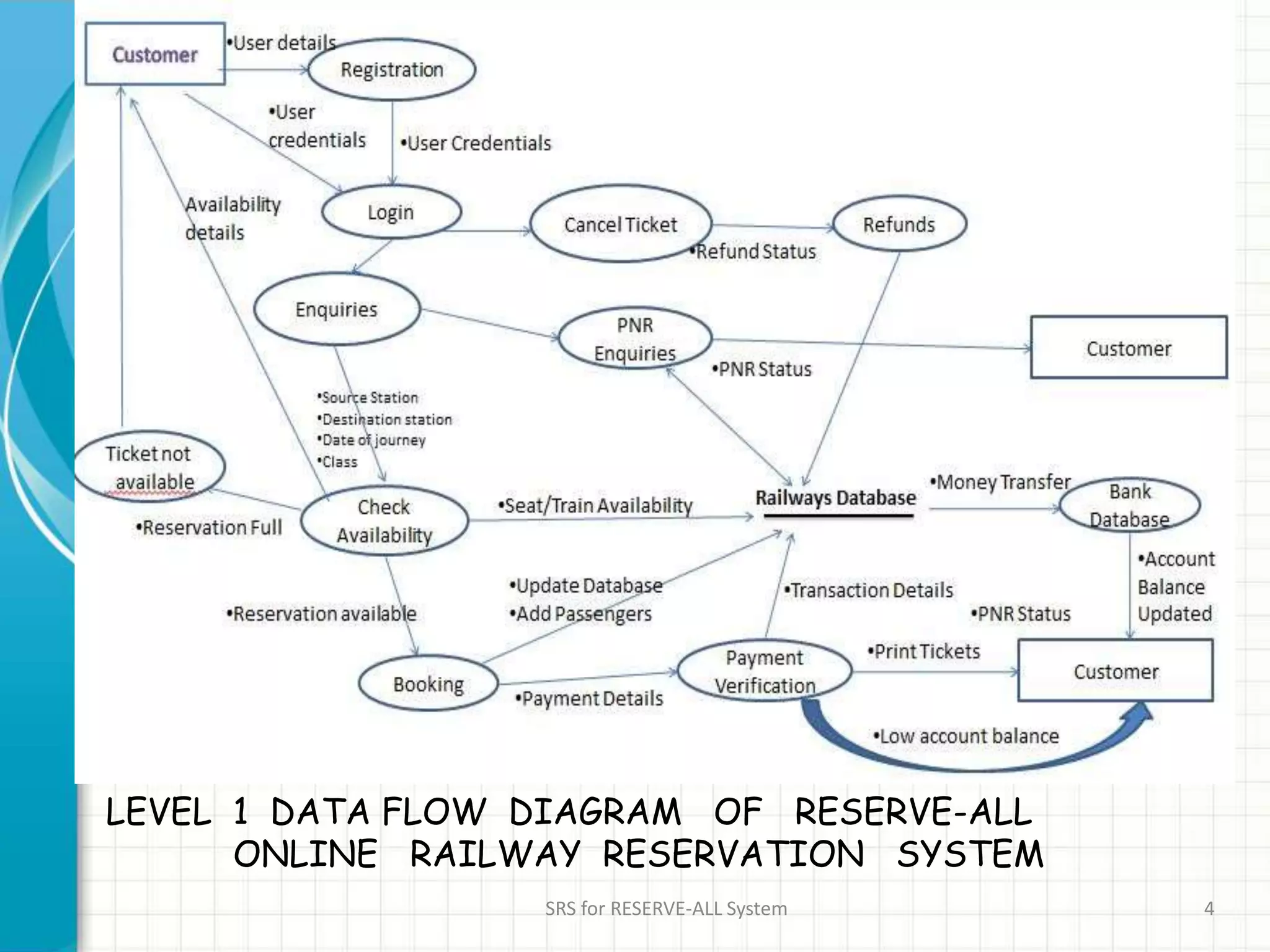 SRS for Railways Reservation System | PPTX
