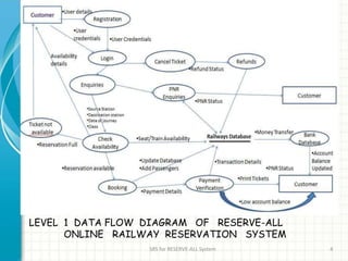 SRS for Railways Reservation System | PPTX