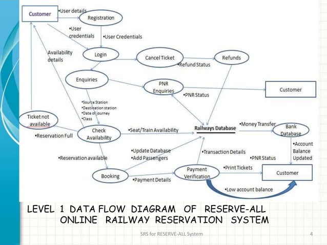 SRS for Railways Reservation System | PPTX
