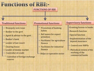 Reserve bank of india | PPTX