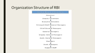 Reserve bank of india | PPT