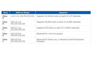 Reserved ip addresses | PPT