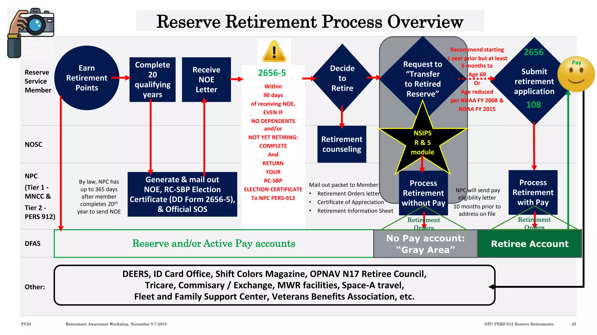 Reserve Retirement Awareness Workshop | PPTX
