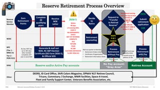 Reserve Retirement Awareness Workshop | PPTX
