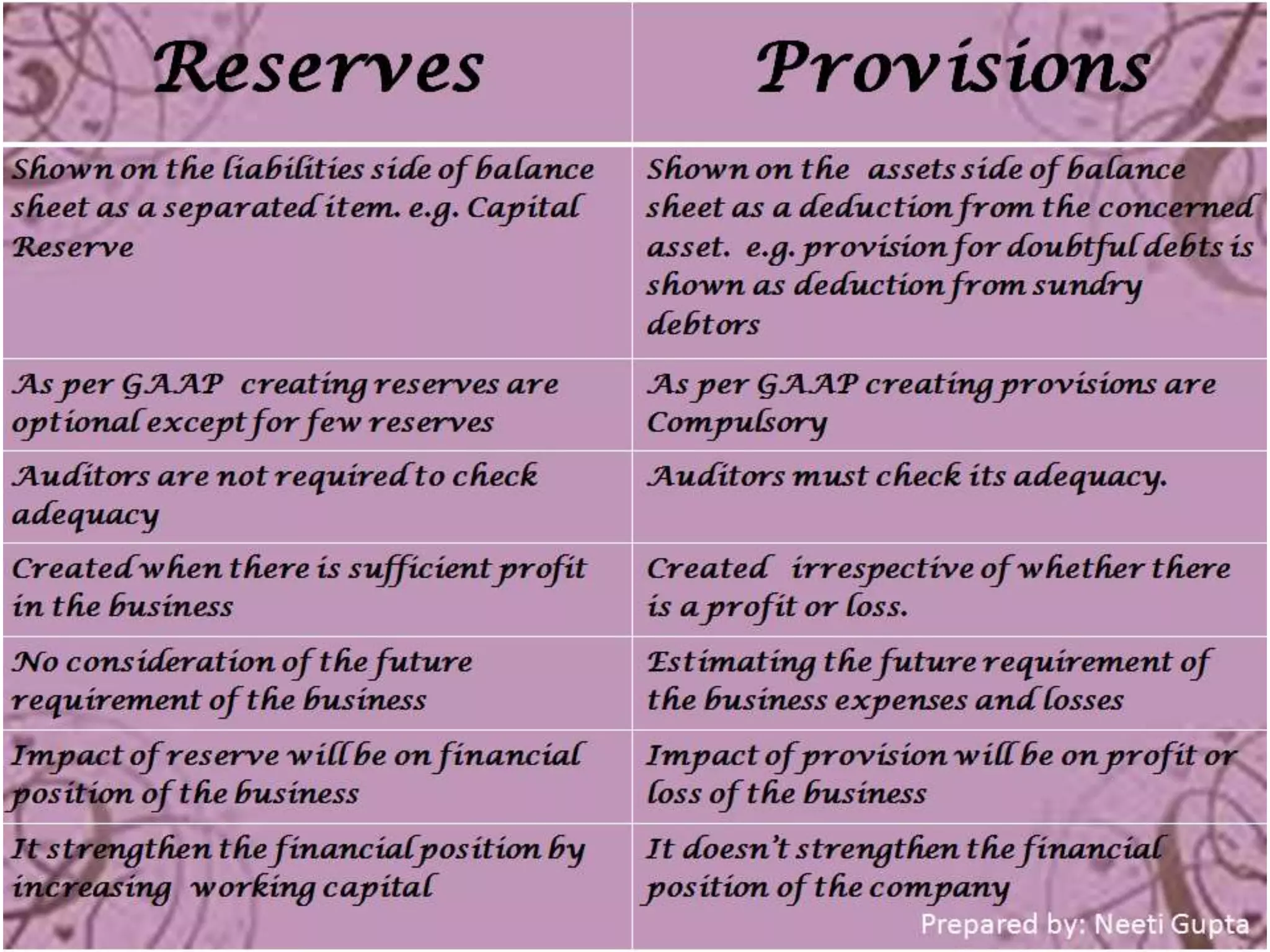 Reserves and Provisions | PPTX