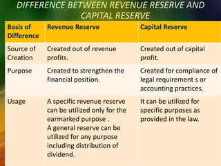 Reserves and provisions | PPTX