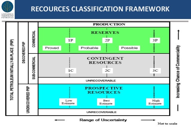 Reserves and reservoir