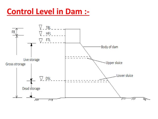 Reservior planning | PPT | Developmental Sites | Real Estate