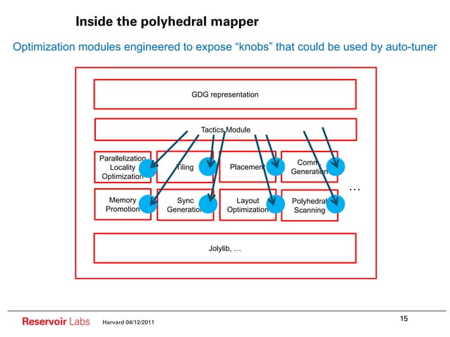 [Harvard CS264] 13 - The R-Stream High-Level Program Transformation ...