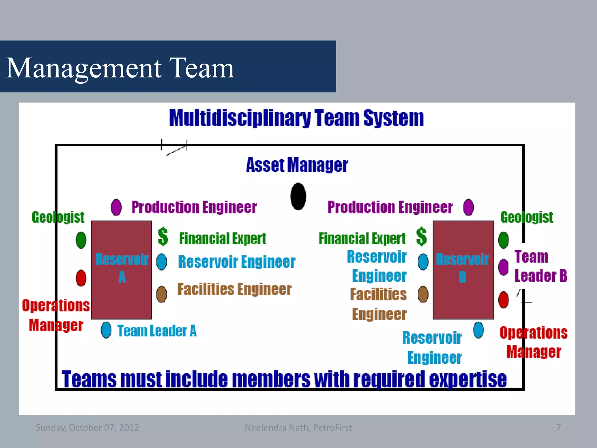 Raising Reservoir - A Techno-Managerial Approach to Reservoir ...