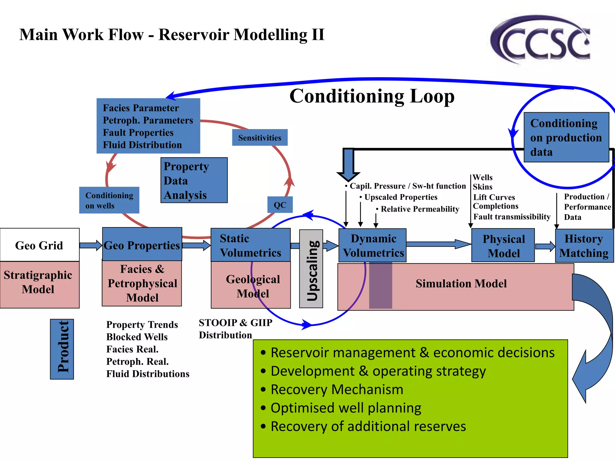 Reservoir modeling work flow chart | PPTX