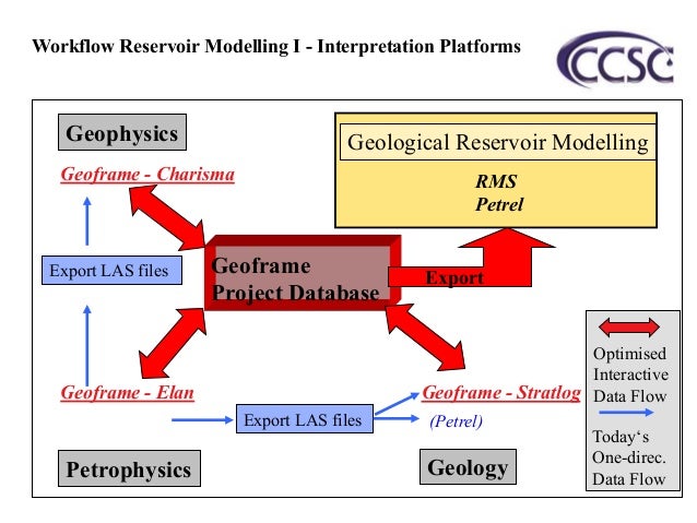 Reservoir Modeling Work Flow Chart