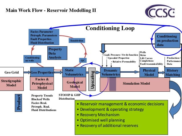 Reservoir modeling work flow chart