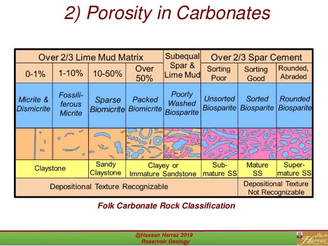 Reservoir porosity