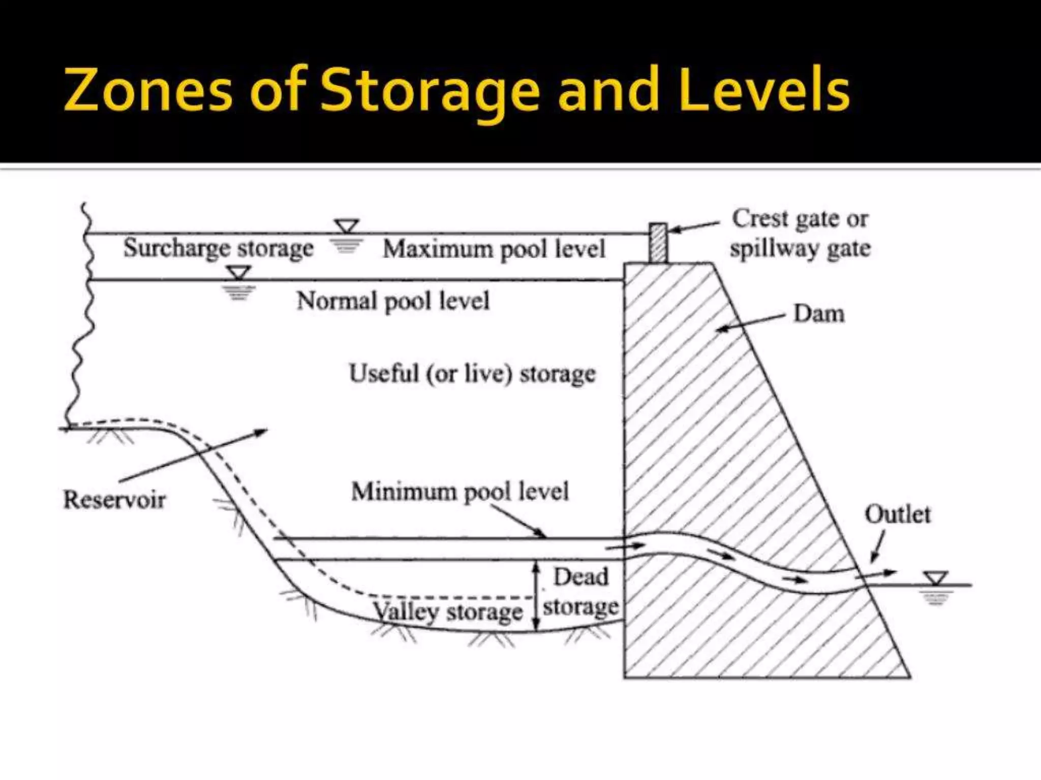 Reservoir ppt | PPTX