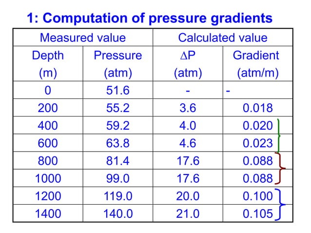 Reservoir pressure measurements 1 | PDF