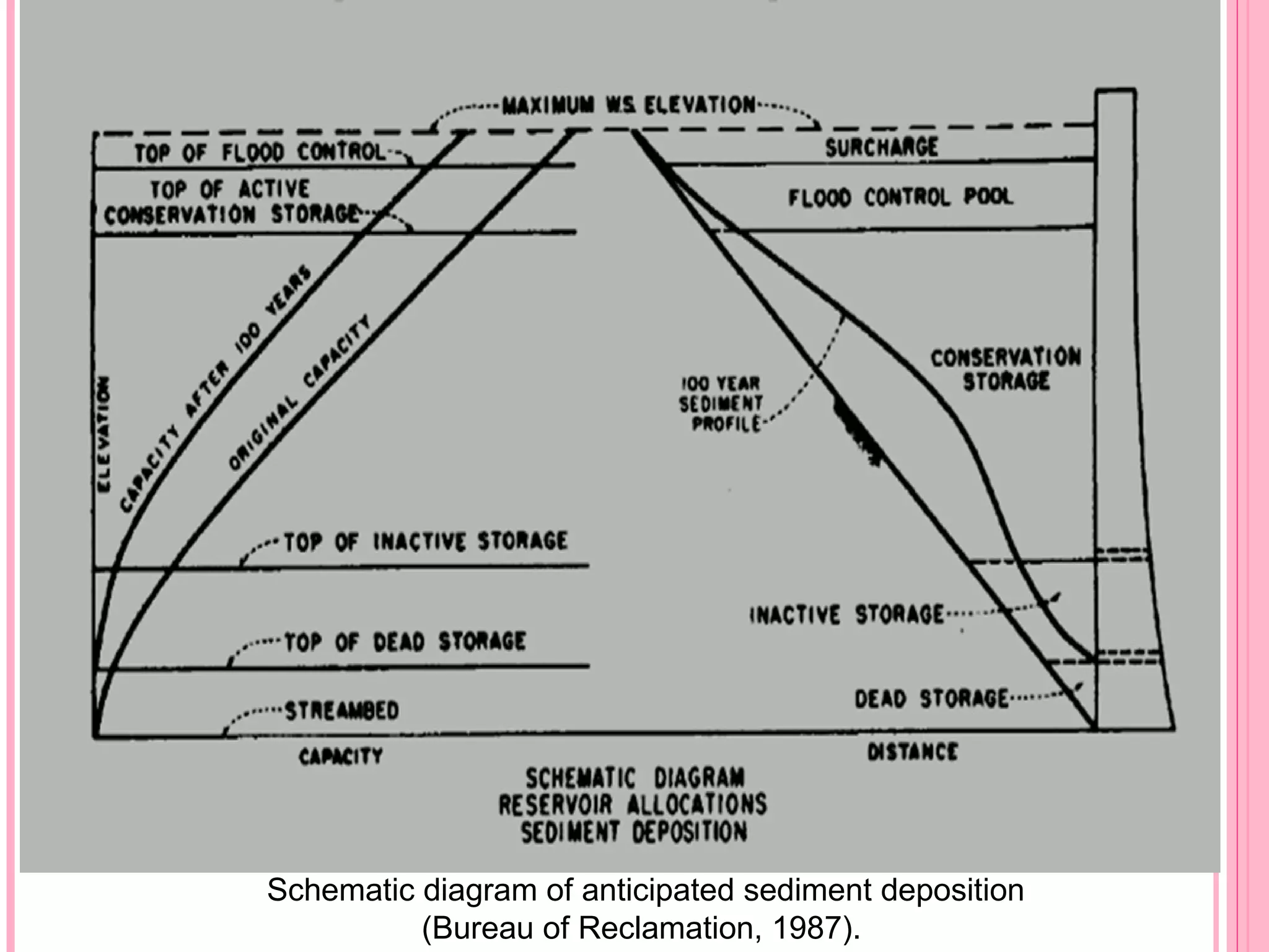 Reservoir sedimentation | PPT