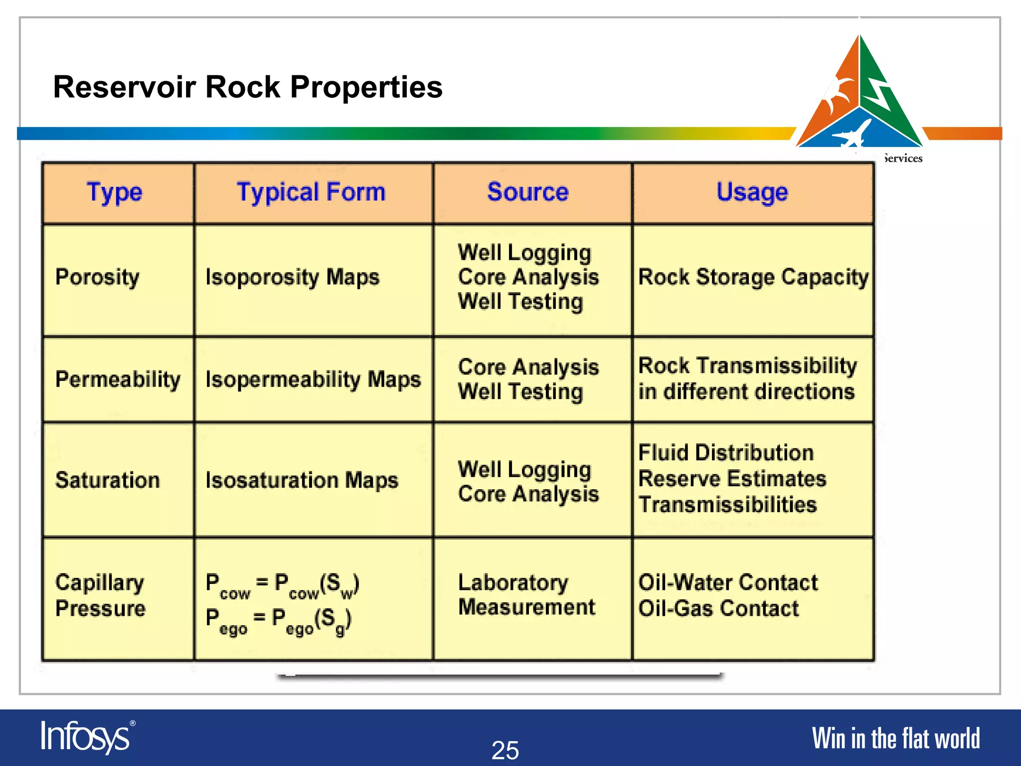 Reservoir Simulation | PPT