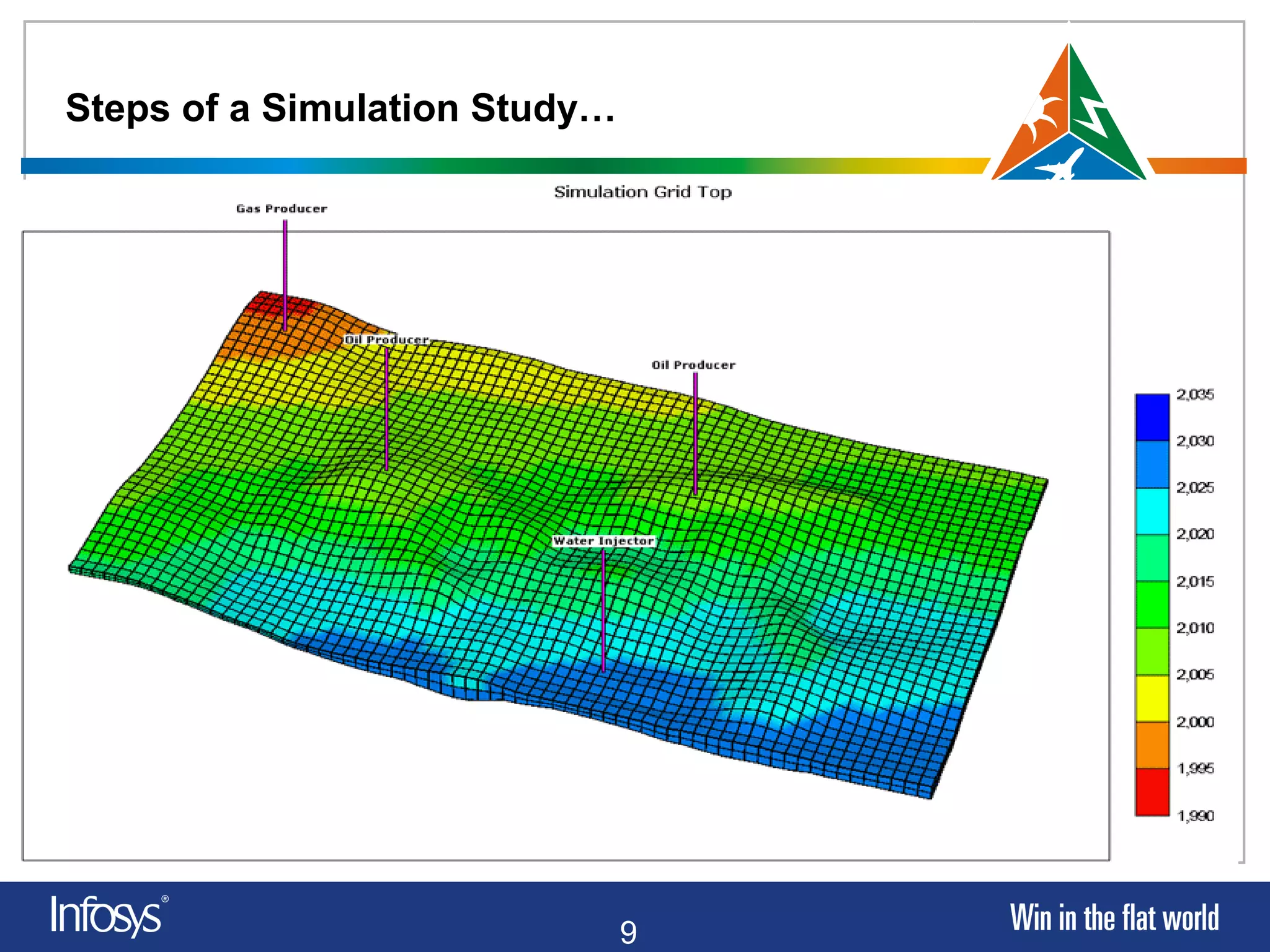 Reservoir Simulation | PPT