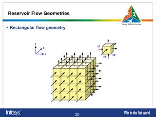 Reservoir Simulation | PPT