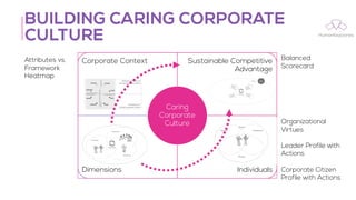 Caring Corporate Culture Overview, Sari Kola-Nyström, HumanKeystones | PPT