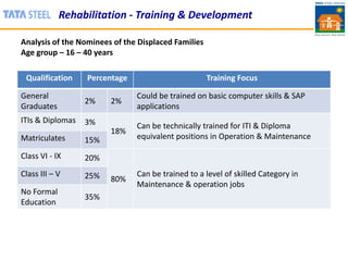 Resettlement & Rehabilitation Programme by Tata Steel at Kalinganagar Industrial Complex | PDF