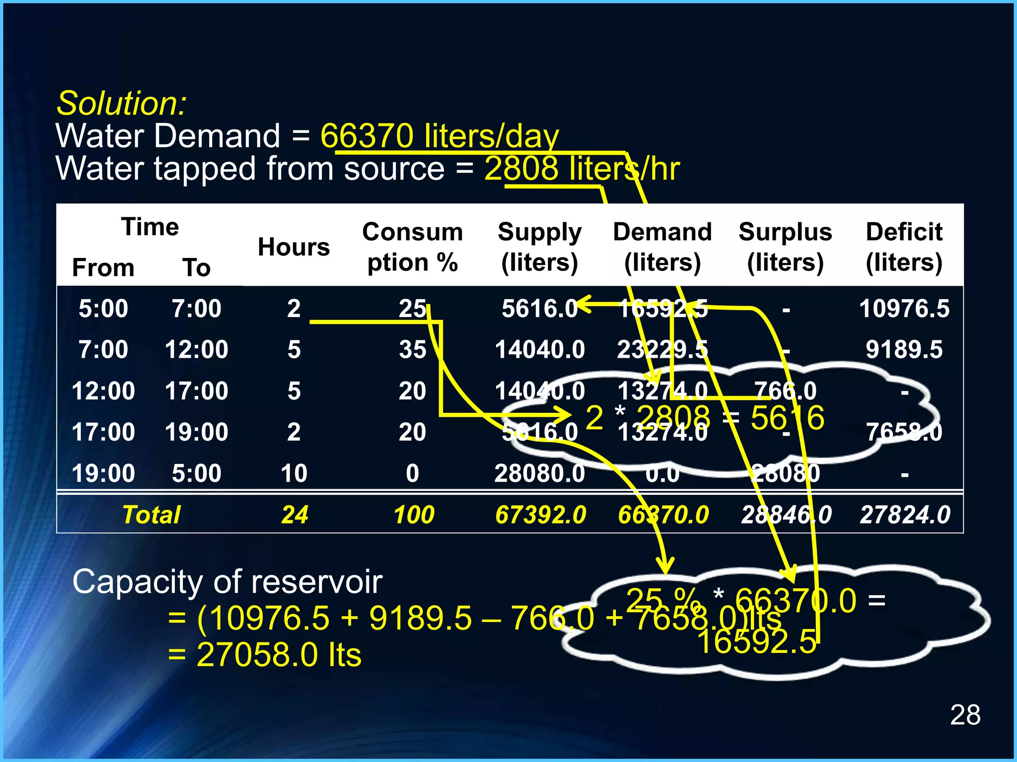 Resevoir and Distribution System - Includes Hardy Cross Method and Some ...