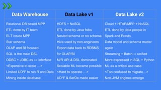 Reshape Data Lake (as of 2020.07) | PPTX | Databases | Computer Software and Applications