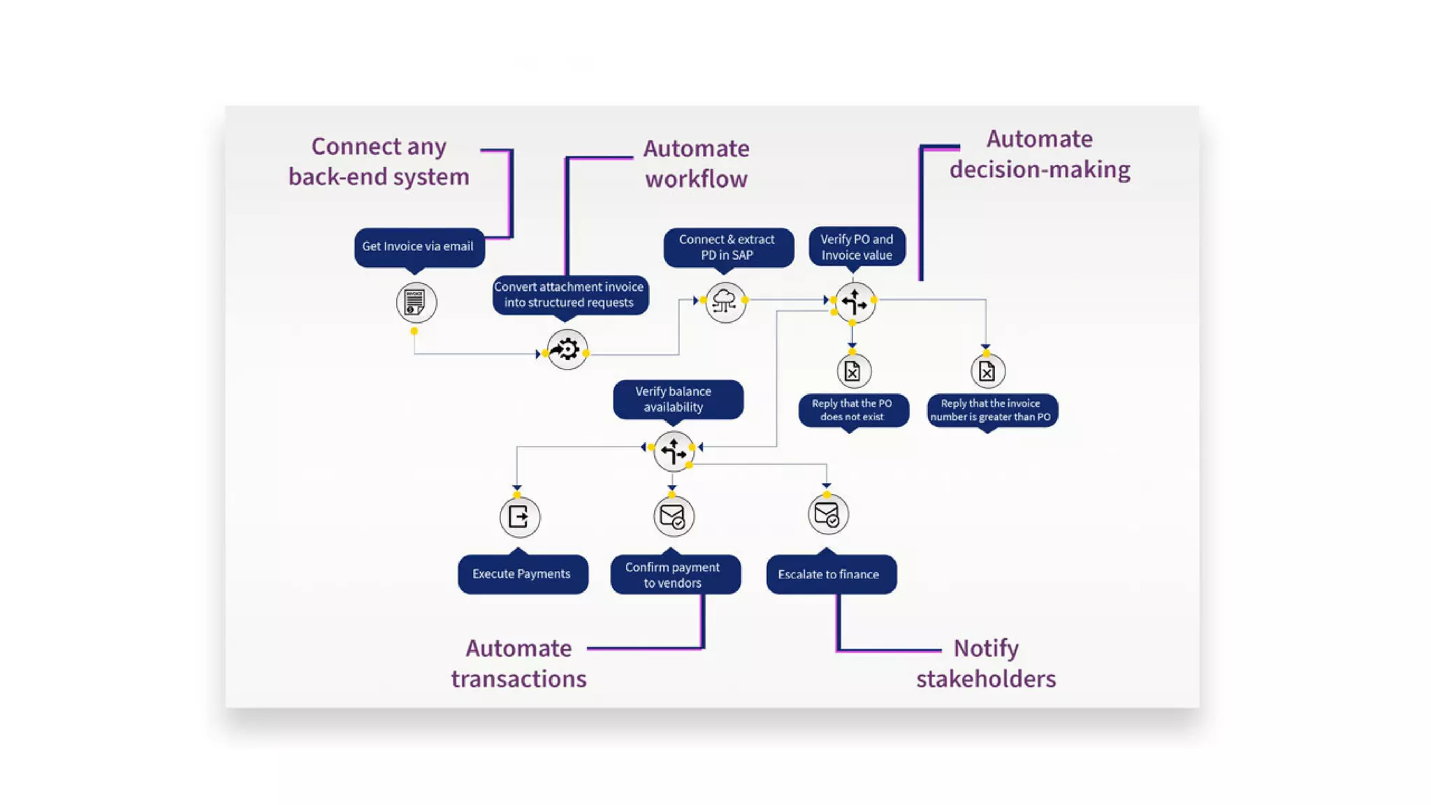 Reshape your digital transformation strategy using low code platforms | PPT
